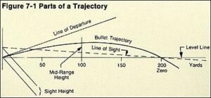 The Science Behind Bullet Trajectory - Global Marksman: Premier ...